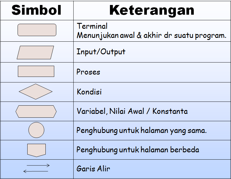 Materi Perulangan For Beserta Flowchartnya [Lengkap] | by Turman Man | Medium