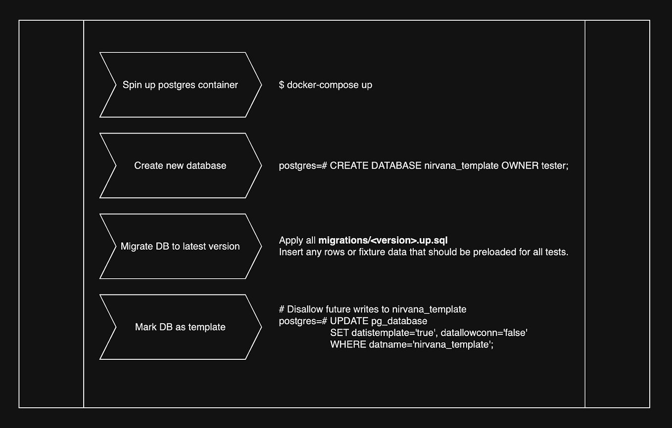 Unit testing functions in PostgreSQL with pgTAP in 5 simple steps | by ...