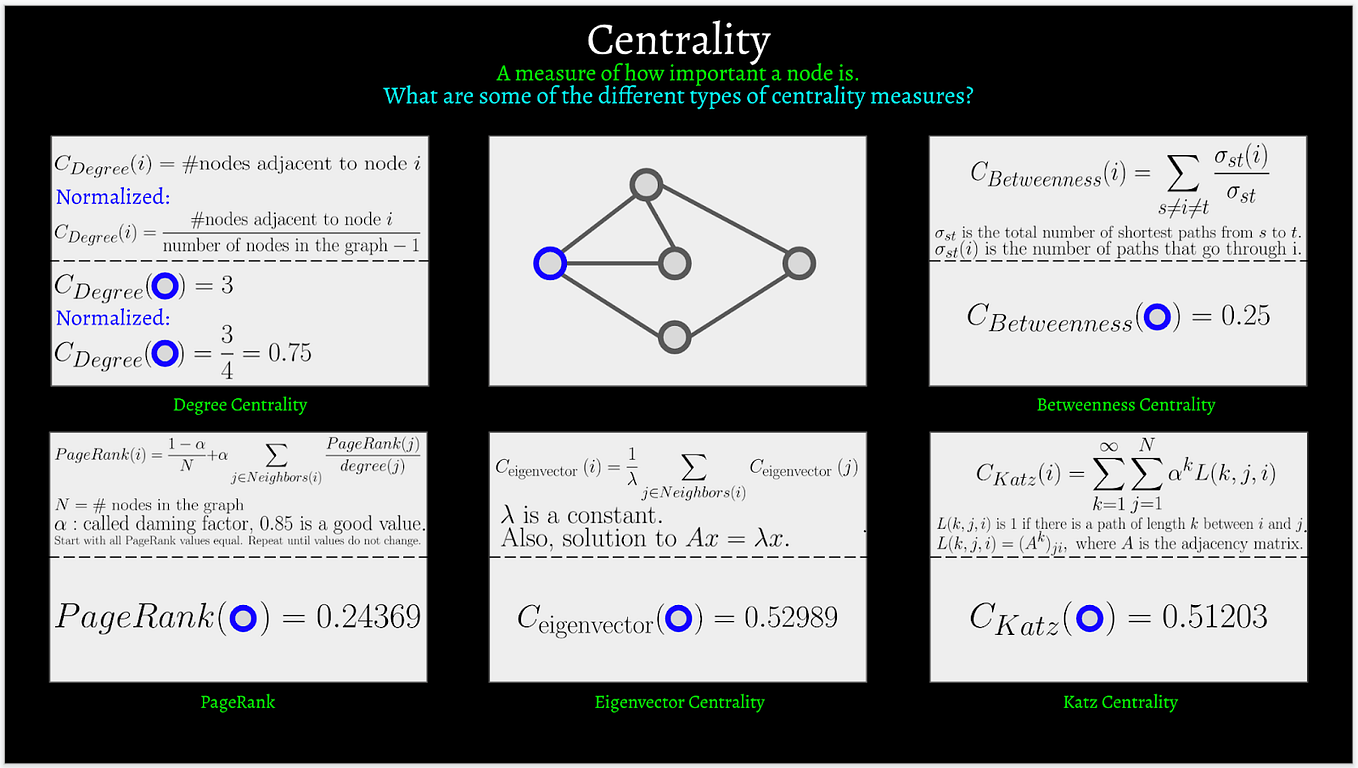 PageRank and Centrality: They measure importance. | by Huda Nassar | Medium