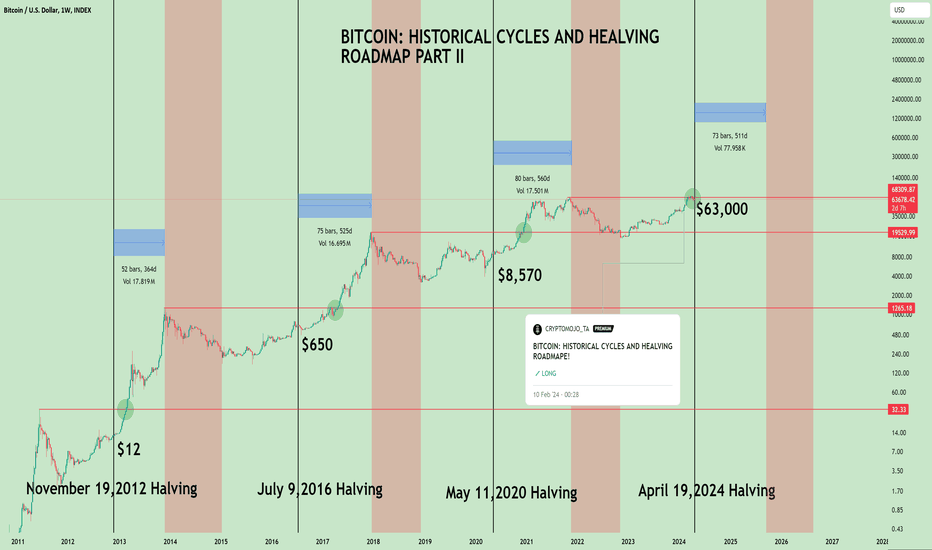 BITCOIN: HISTORICAL AND LOGARITHMIC CHART! | by CRYPTOMOJO_TA | May ...
