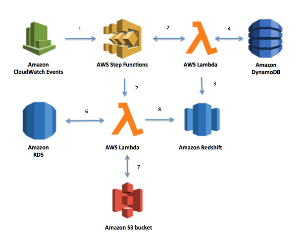 Connecting to AWS Athena databases using Python | by Ramindu Deshapriya ...