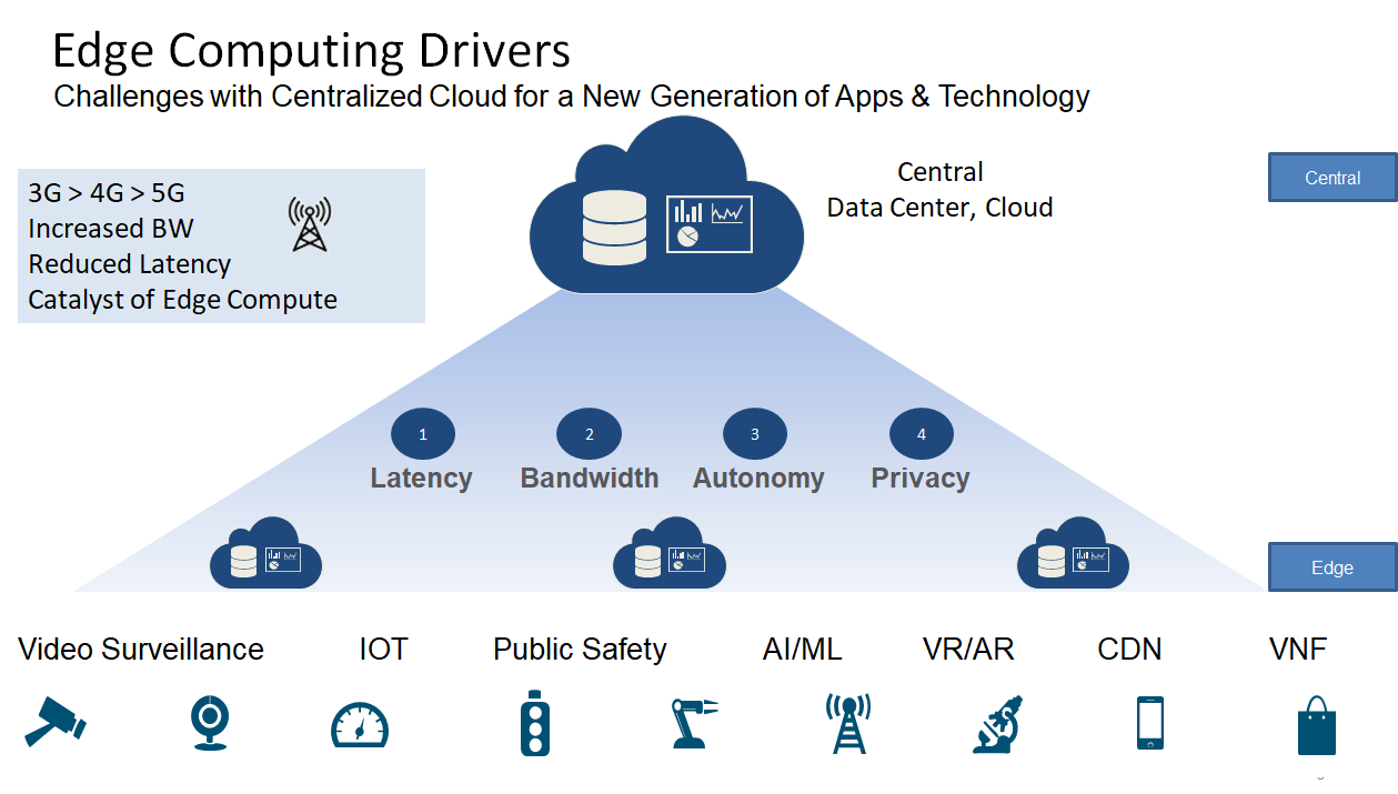 Existing & emerging trends in Cloud Computing — Part II (Multi-Cloud ...