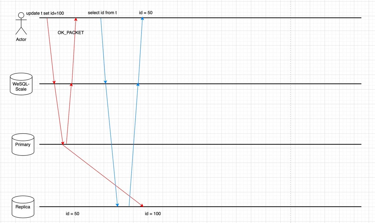 Introduction To WeSQL-Scale. Introduction | by Earayu | Medium