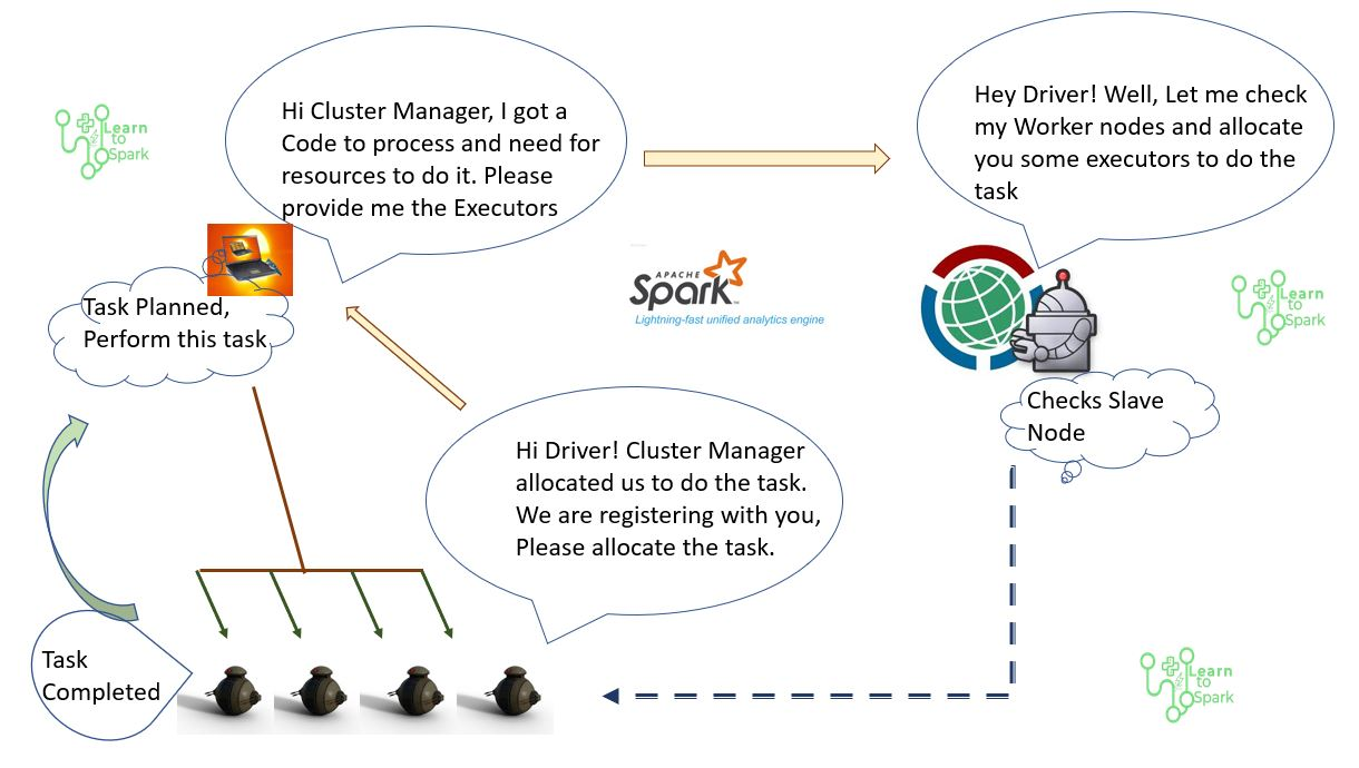 Apache Spark — Multi-part Series: Spark Architecture | by Luke Thorp | Towards Data Science