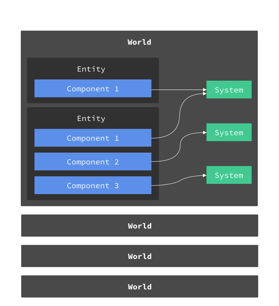 Ask the Unity expert: what is the ECS? | by Oliver Balaam | Improbable ...