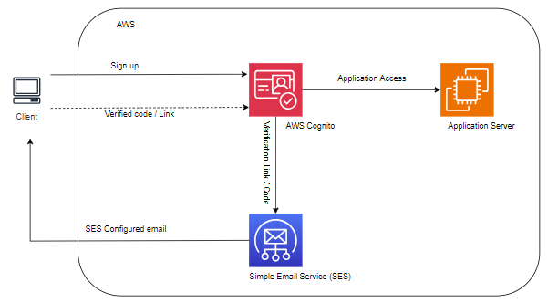 Code Approval Notification By Email In Aws Codepipeline By Rojina