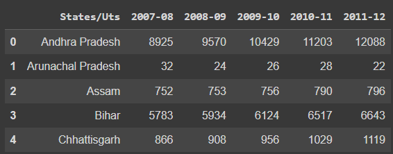 Practical Pandas-1. In this series, we will learn about… | by Charu ...