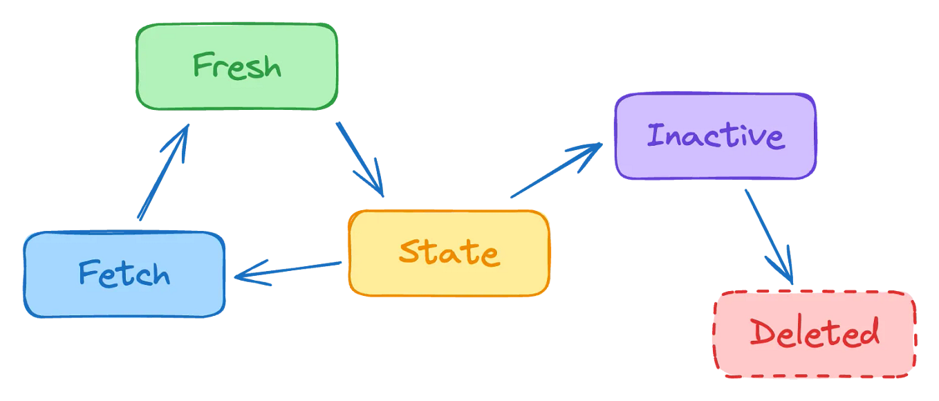 Managing state in react using react-query library | by Aryan Raj | Nov ... Managing state in react using react-query library | by Aryan Raj | Nov ...