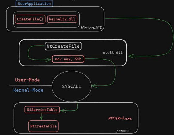 Understanding the Windows System Call Mechanism | by Matheus Santos ...