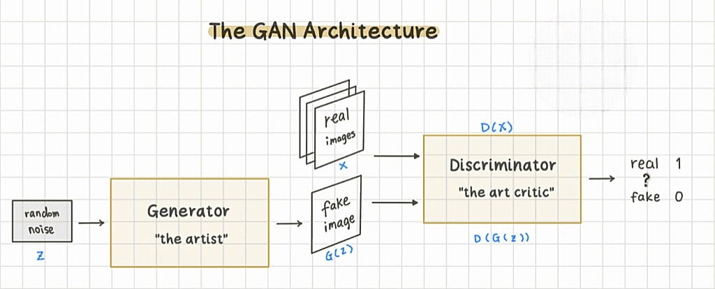 Generative Adversarial Networks (GANs) | by Muthyalagayathriankitha ...
