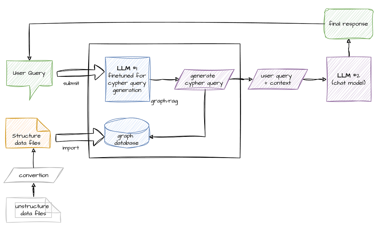 Vector Databases: Powering the Next Generation of AI with RAG | by ... Vector Databases: Powering the Next Generation of AI with RAG | by ...