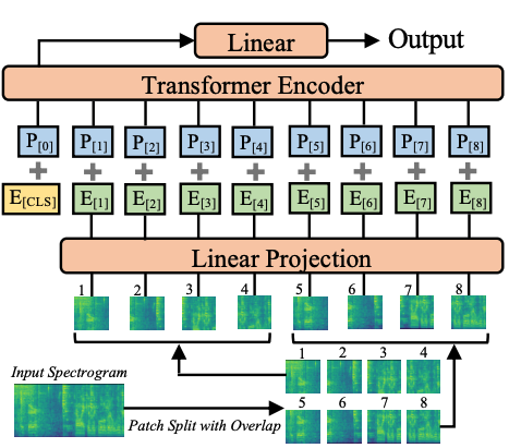 “Transforming Soundscapes: Style Transfer with RAVE (Real-Time Variational Autoencoder) for ...