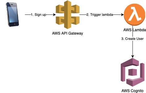 Enabling SnapStart in AWS API Gateway with Lambda | by Tom Wilson | Medium