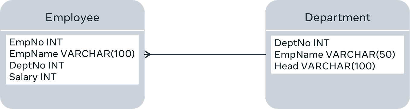 Introduction to Databases week 2. SQL data types | by DannyChang | Medium