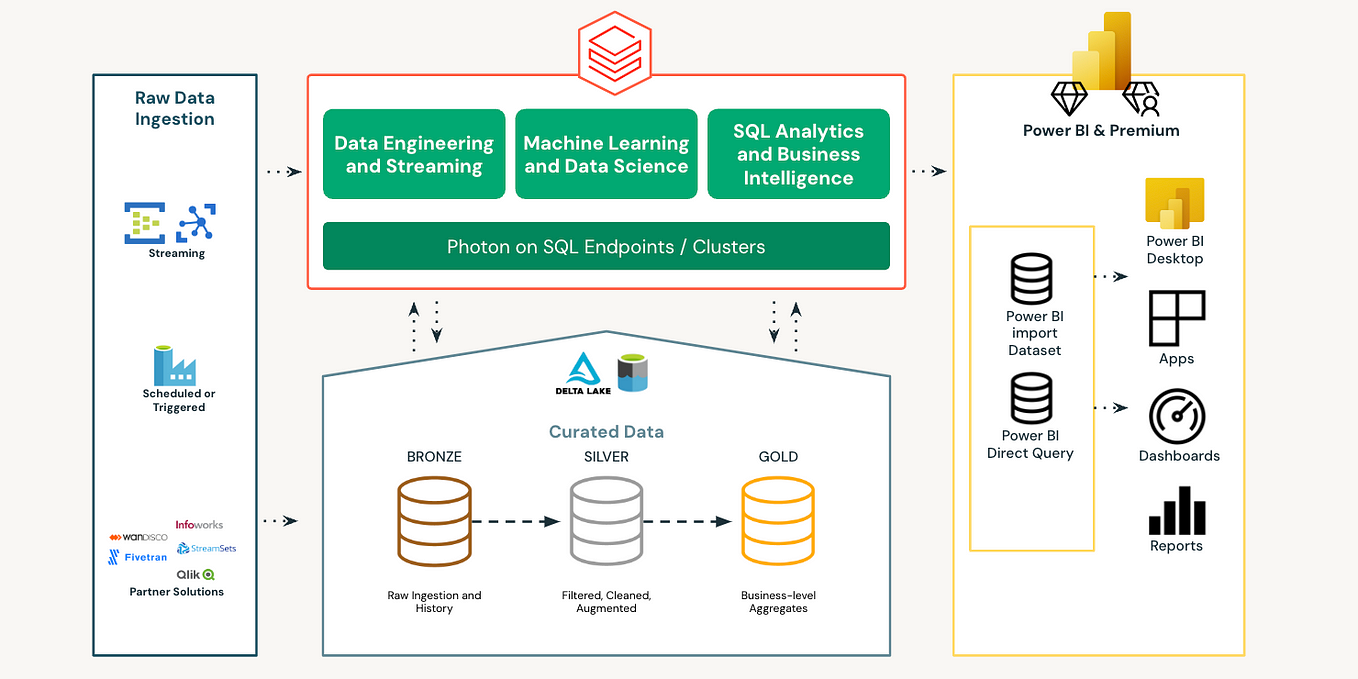 Incremental Parameterized And Dynamic Sql All On Databricks Sql By Databricks Sql Sme