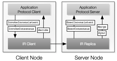 Chord (DHT) in Python. Authors: Ruairidh Battleday, Ethan… | by Felix Yu | Princeton Systems ...