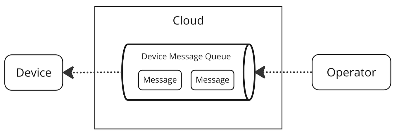 A Practical Guide To Monitoring And Observability Of Iot Devices By David Nepožitek Spotflow
