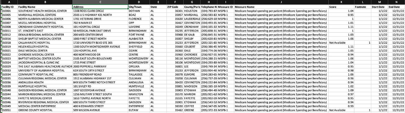 SQL in Healthcare: Exploring HAVING, GROUP BY, and ORDER BY clauses ...
