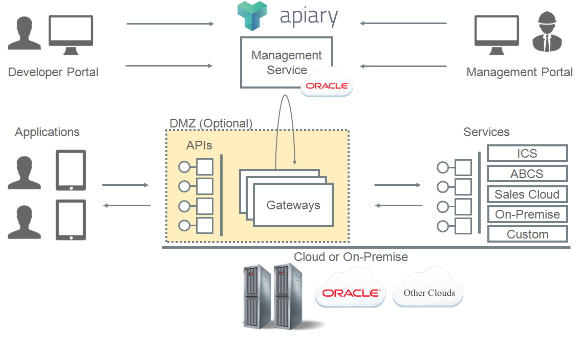 Enabling distributed logging and tracing in Microservices on Oracle Cloud | by venkat y | Medium
