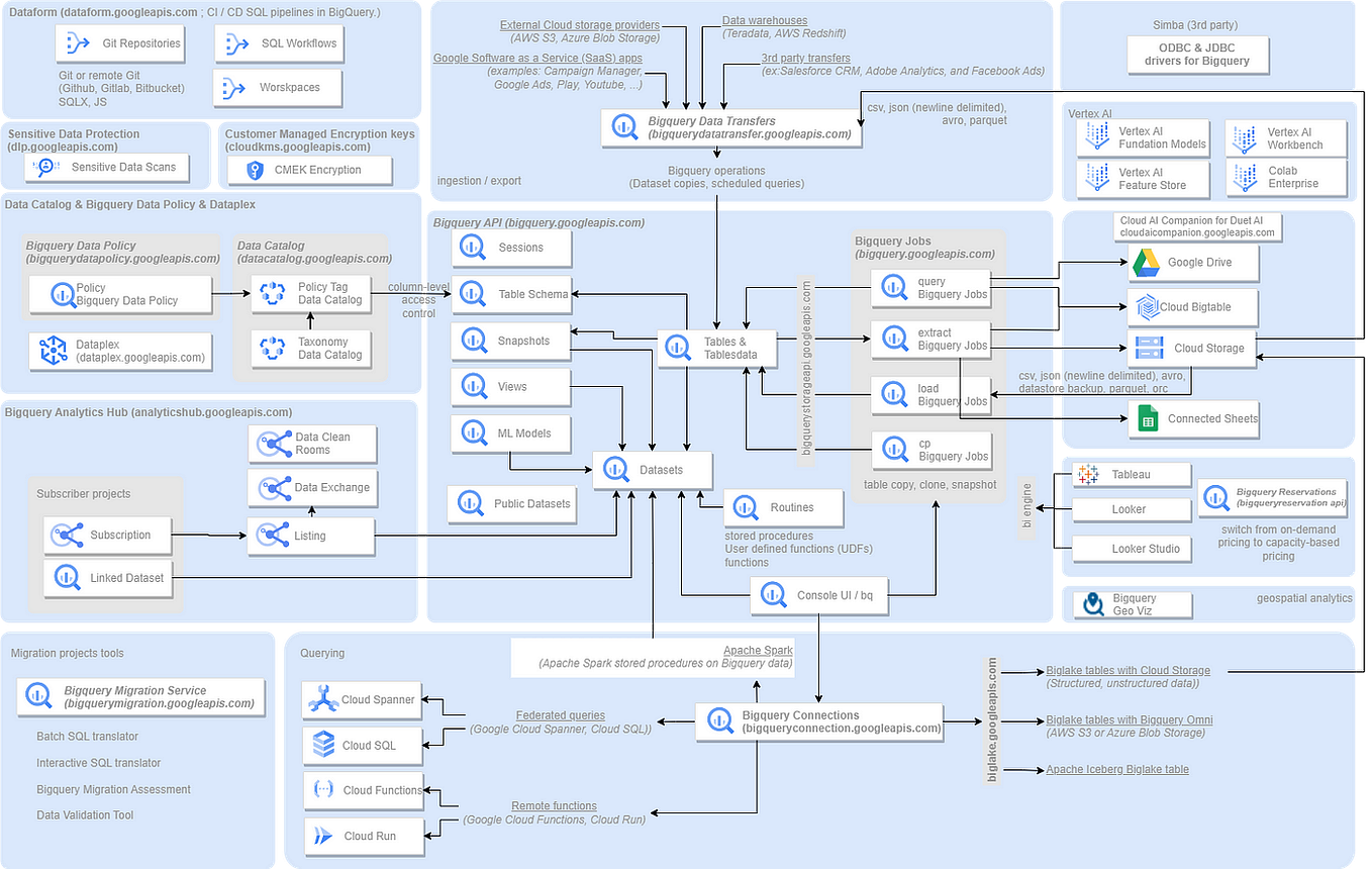 Top 12 advice on BigQuery and SQL for beginners | by Romain Granger ...