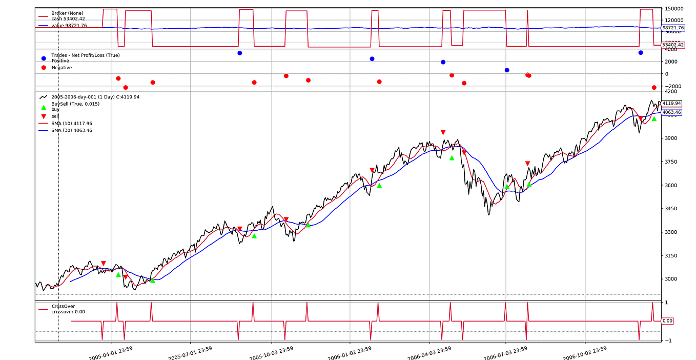 Custom Indicator Development in Python with backtrader | by Daniel Rodriguez | Medium