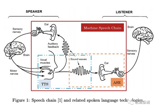 How to build an effective speech recognition system？ | by artificial ...