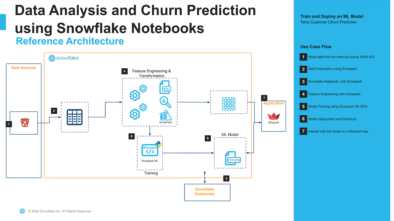 Price Optimization Using Snowflake Notebooks and Streamlit in Snowflake | by Joviane Bellegarde ...