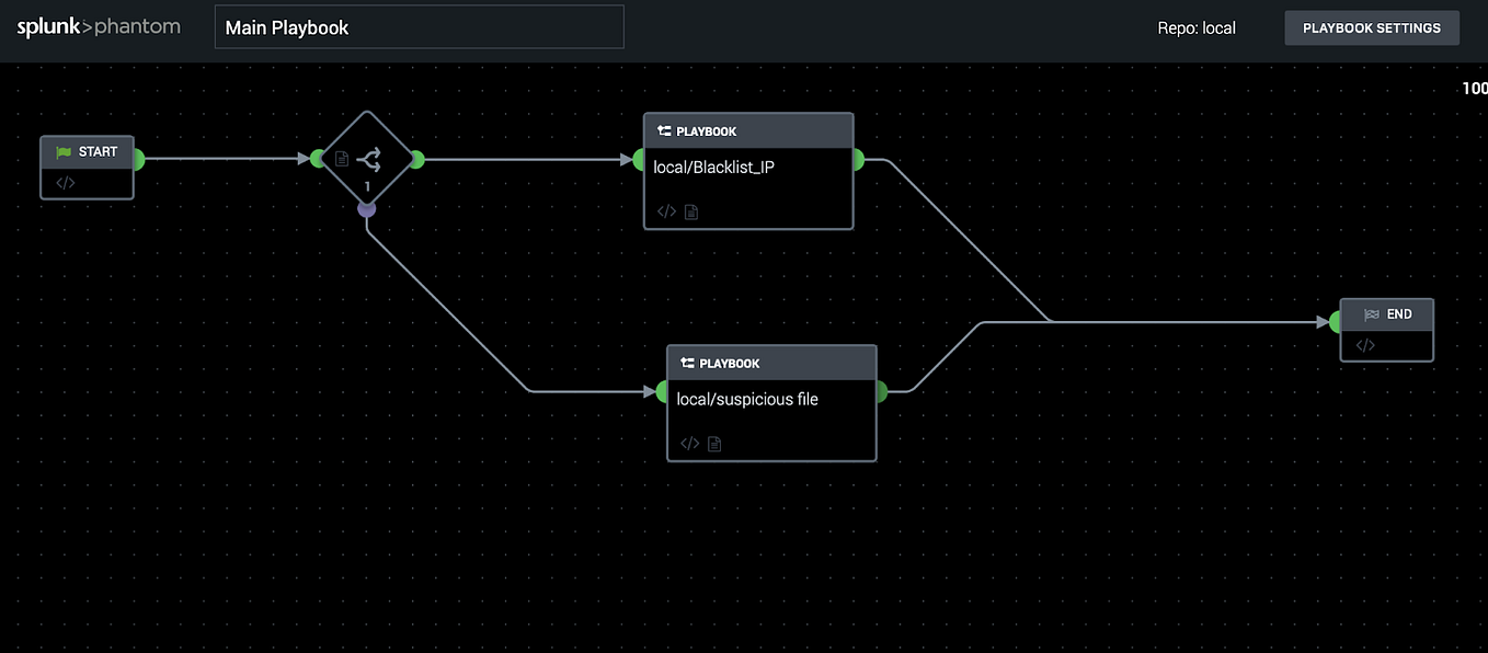 ส่วนประกอบ Splunk Phantom. Splunk Phantom platform… | by Parrot893 | Medium