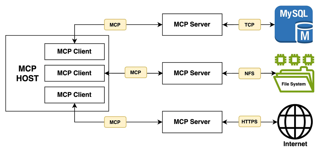 Clarifying Function Calling Tool Use In Llms By Amy Marks Medium 3034