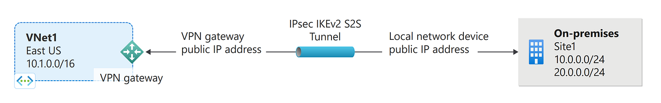 Mastering Network Infrastructure in Azure: Architecting Connectivity ... Mastering Network Infrastructure in Azure: Architecting Connectivity ...