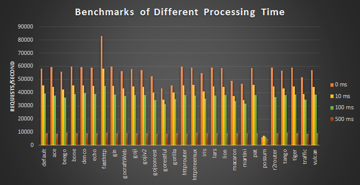 Go K/V Databases Benchmark. There are several well-known k/v… | by ...