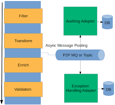 Starting and Stopping the JMS message listener in spring integration ...
