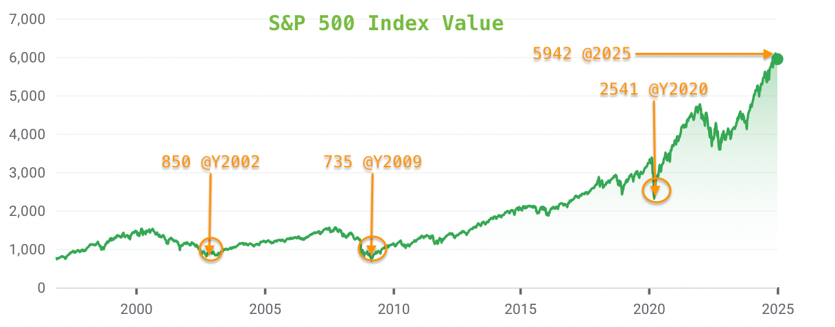 Stock Market Predictions for 2025 | by Shawn Cao | InsiderFinance Wire