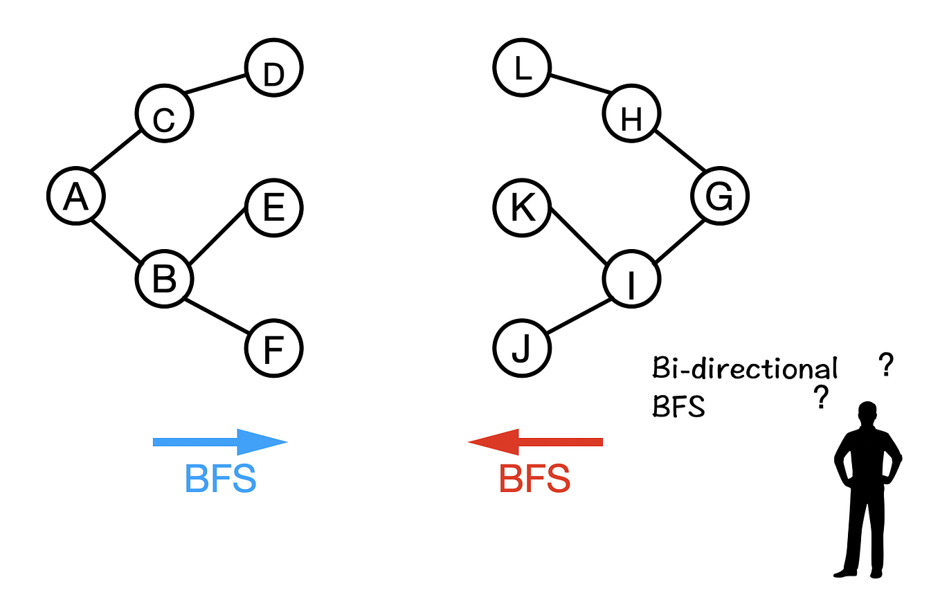 Binary Search — Find Upper And Lower Bound By Xx The Startup Medium