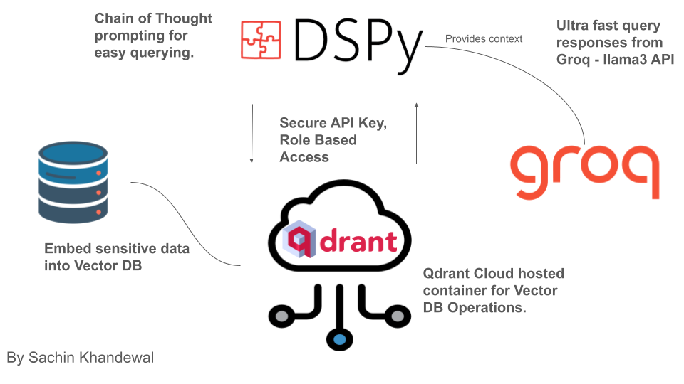 Prompt Like a Pro Using DSPy: A guide to build a better local RAG model using DSPy, Qdrant and ...