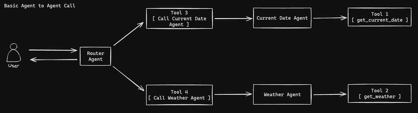 Building A Simple Ai Agent With Pydanticai A Basic Agent Tool Call Example By Lalit Medium