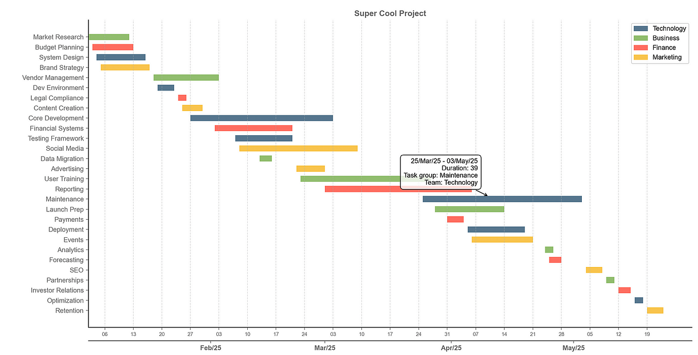 Rediscovering Matplotlib: how to make a super nice Gantt chart | by Ana ...
