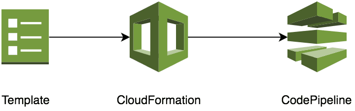 Build Your First CI/CD Pipeline via GitHub, CodeBuild, and CodePipeline | AWS in Plain English