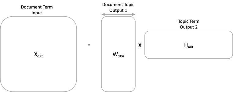 NLP : Konu Modelleme (Topic Modelling) | by Yıldızhan Göçmen | Medium