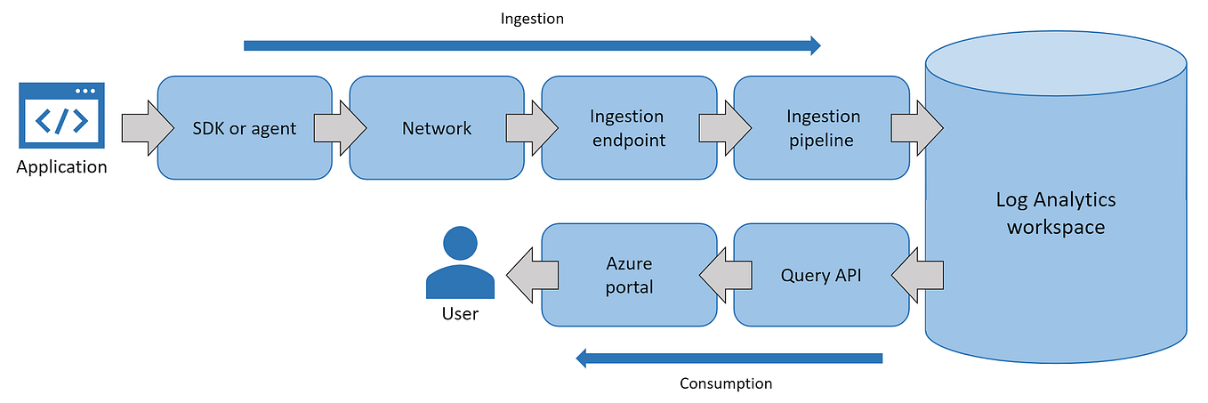 Azure Functions : InProcess and Isolated Worker Models | by Hardik P | Jul, 2025 | Medium
