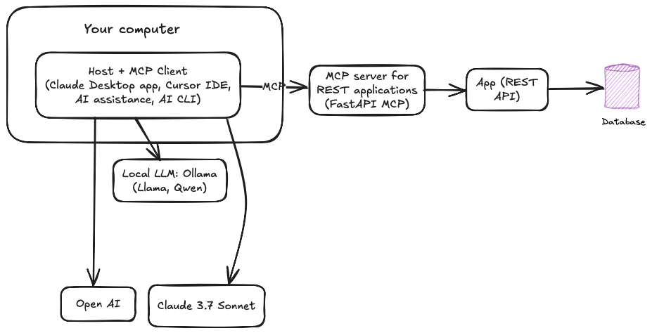 Openai Agents Sdk With Local Llm The Openai Agents Sdk Is A Python Based By Shamim Bhuiyan