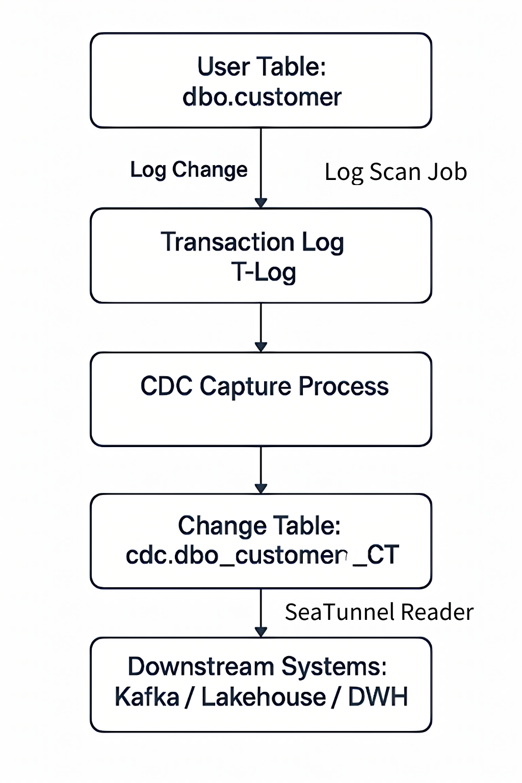 ELT is dead, and EtLT will be the end of modern data processing architecture | by Apache ...