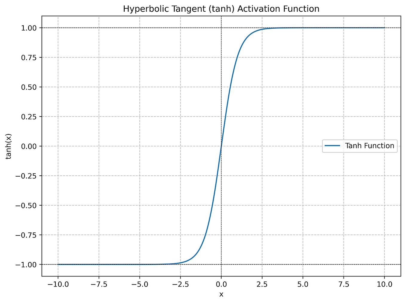 Linear and non linear neural networks | by Abhishek Jain | Sep, 2024 | Medium