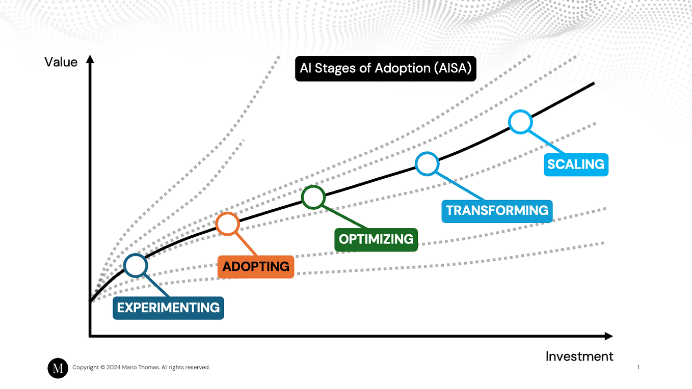Increasing AI Maturity: Navigating the AI Stages of Adoption with the ...