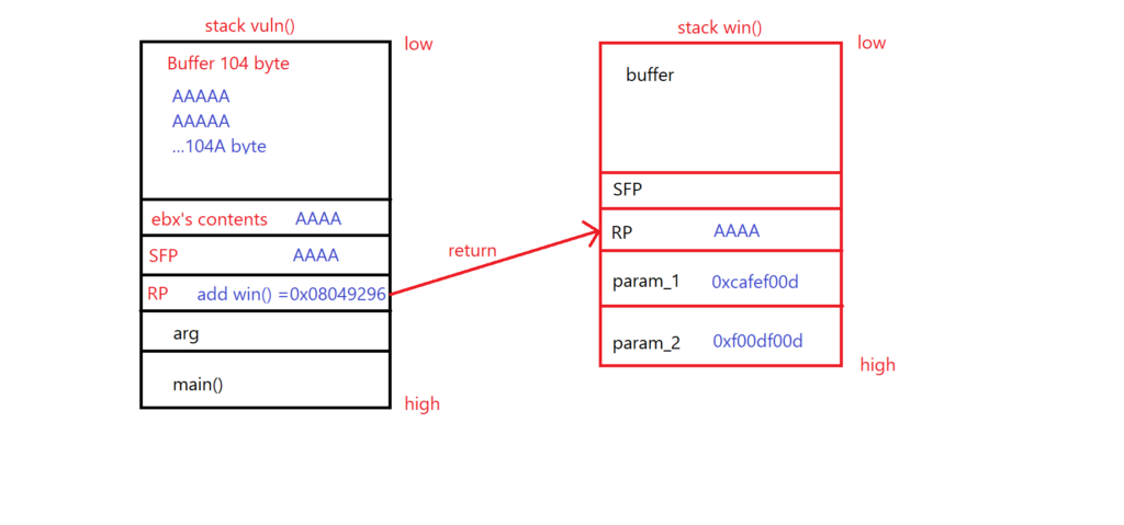 Binary Exploit (PWN) BASIC ที่ควรรู้ | by mirakiht | Medium