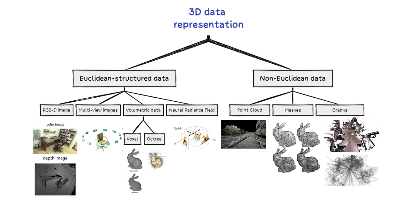 Deep learning in Various 3D data representations: Euclidean-structured data | by Jack Zhening ...