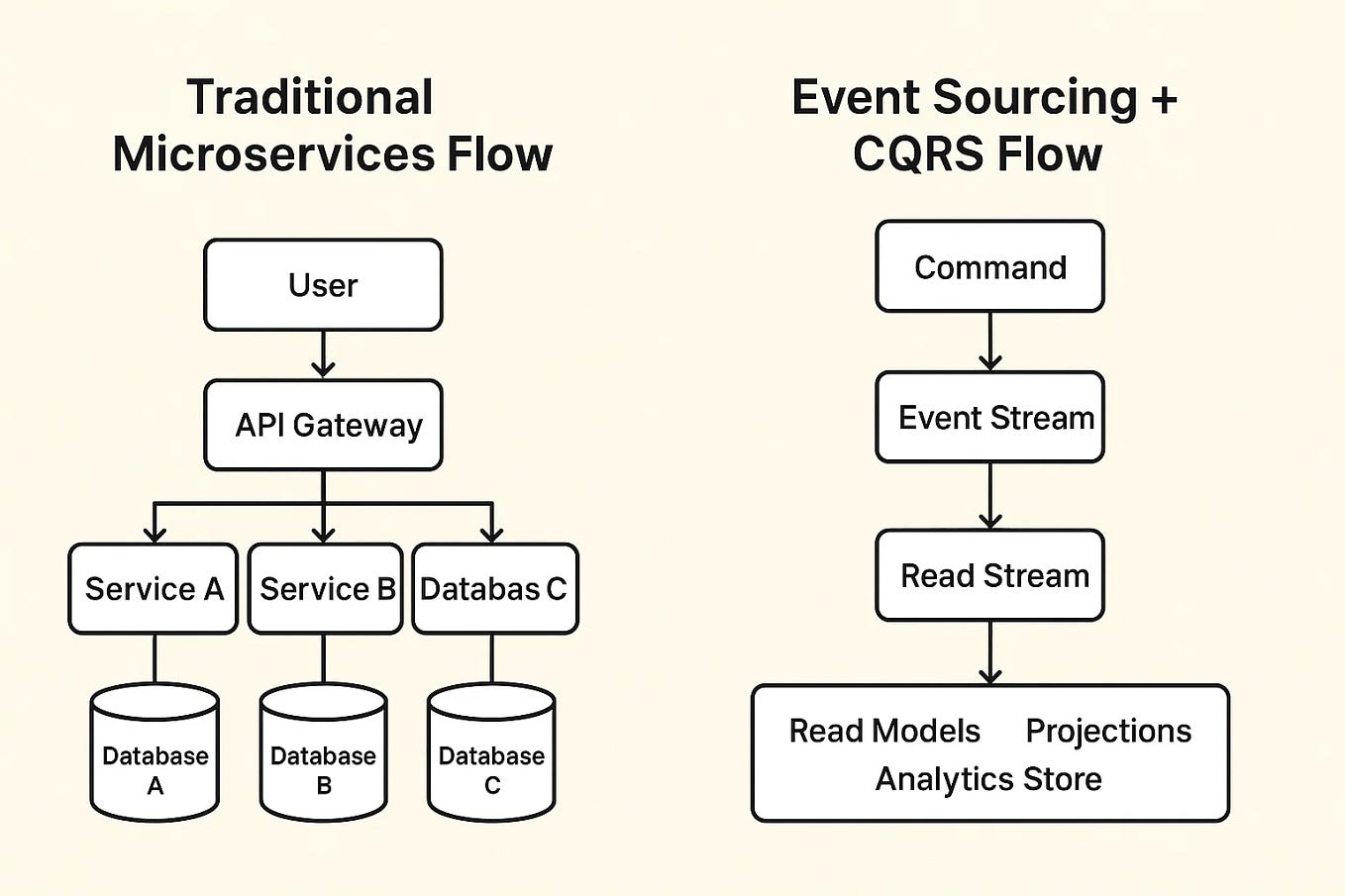 Mastering CQRS: When and How to Implement Command Query Responsibility Segregation | by Ahmed ...