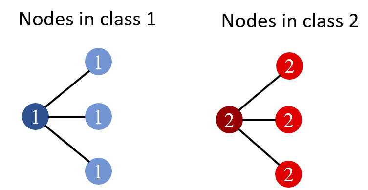 Graph Convolutional Network Node Classification With Tensorflow By