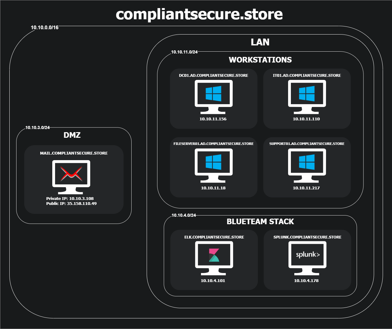 CTF Write-up: BlueSky Ransomware (Certified Cyber Defenders) | by itsGir | Medium