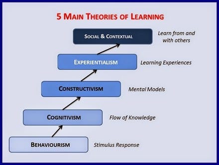 EDUCATIONAL PSYCHOLOGY THEORIES. The study of educational psychology ...